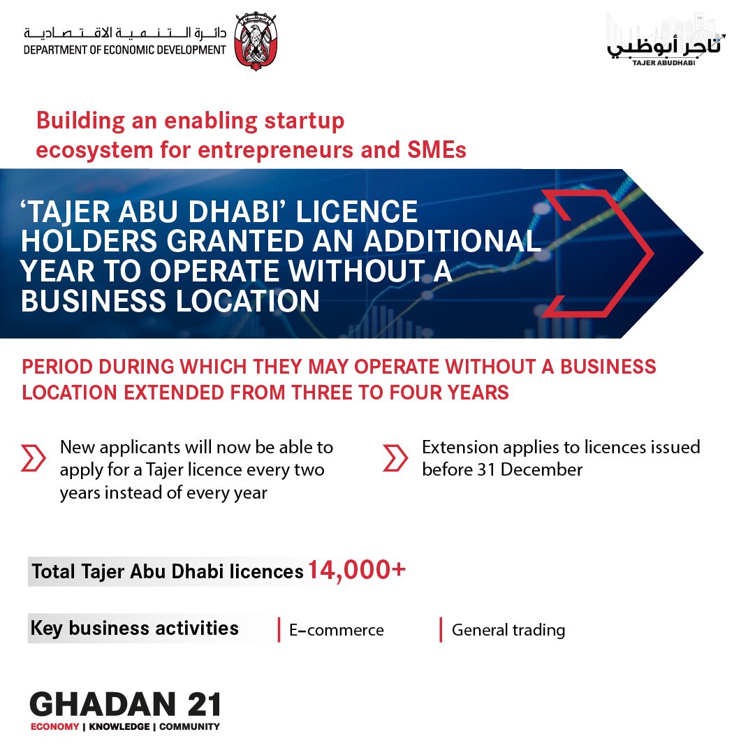 ‘Tajer Abu Dhabi’ license holders granted an additional year to operate ...