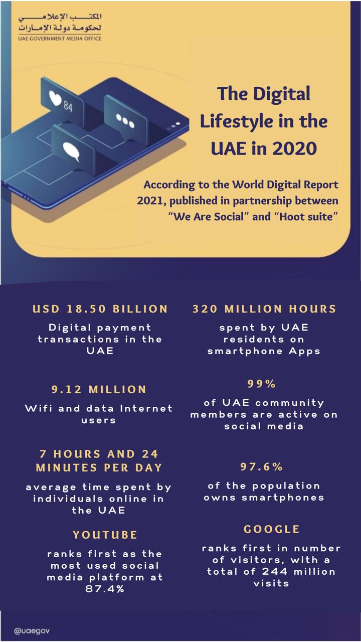 World Digital Report 2020 highlights digital lifestyle in UAE – UAE BARQ